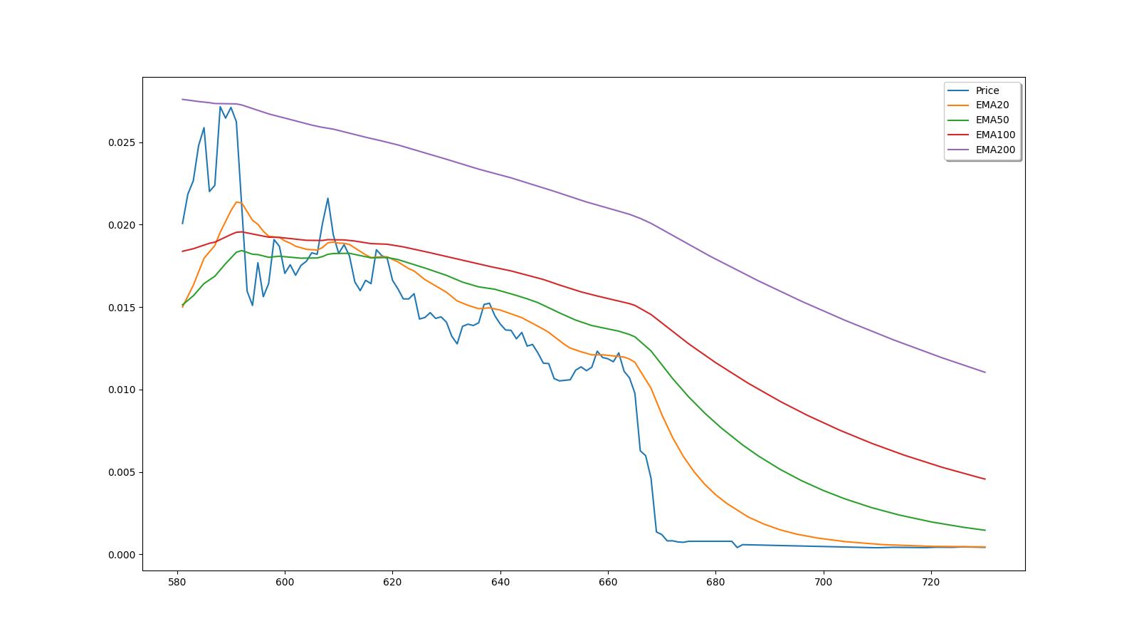 Bitrock Exponential Moving Averages