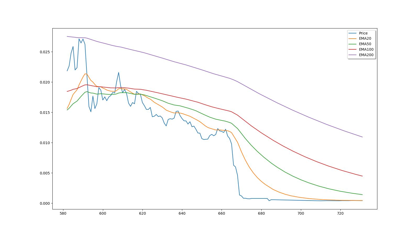 Bitrock Exponential Moving Averages