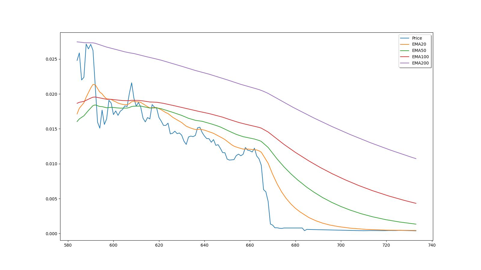 Bitrock Exponential Moving Averages