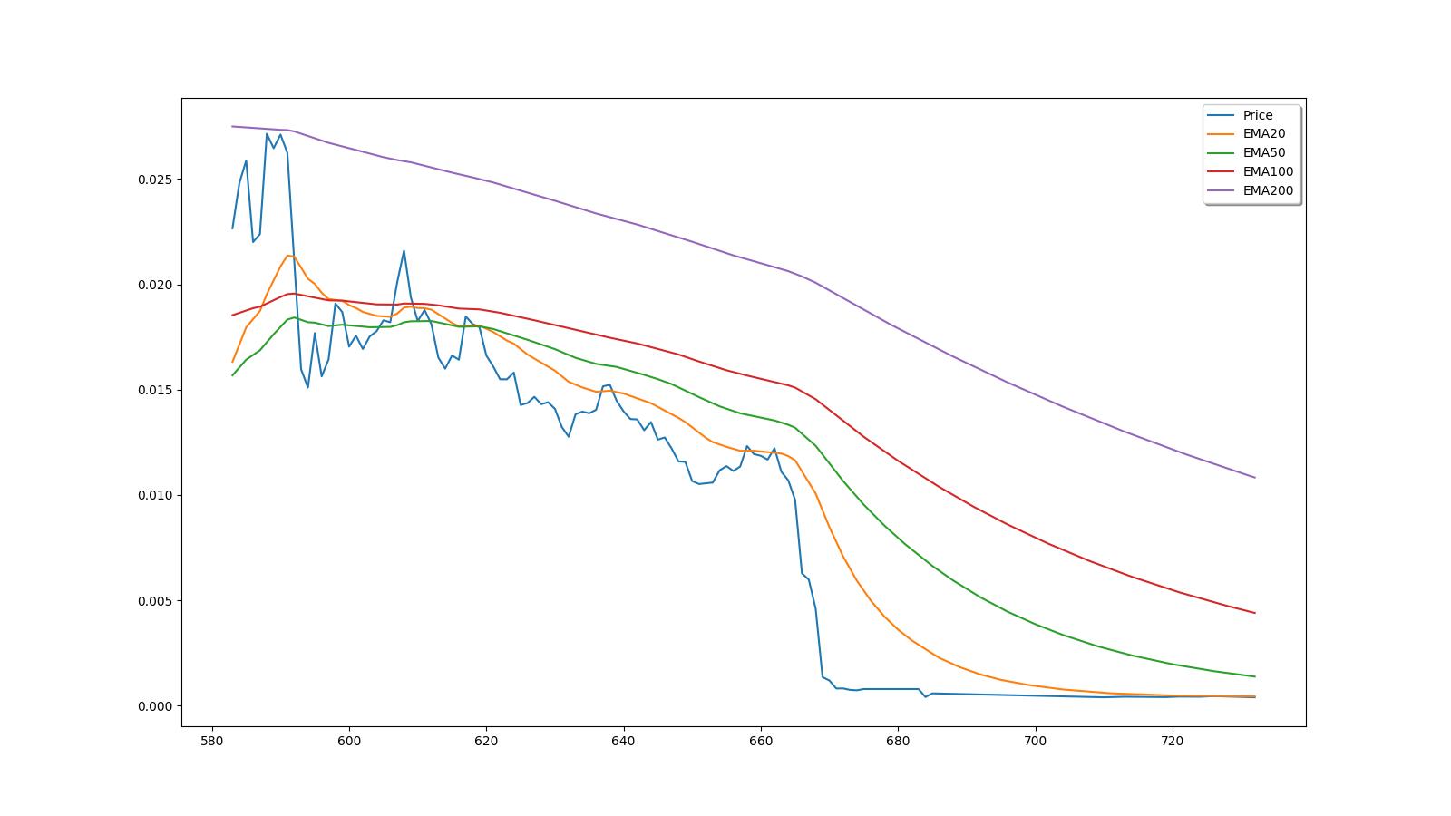 Bitrock Exponential Moving Averages