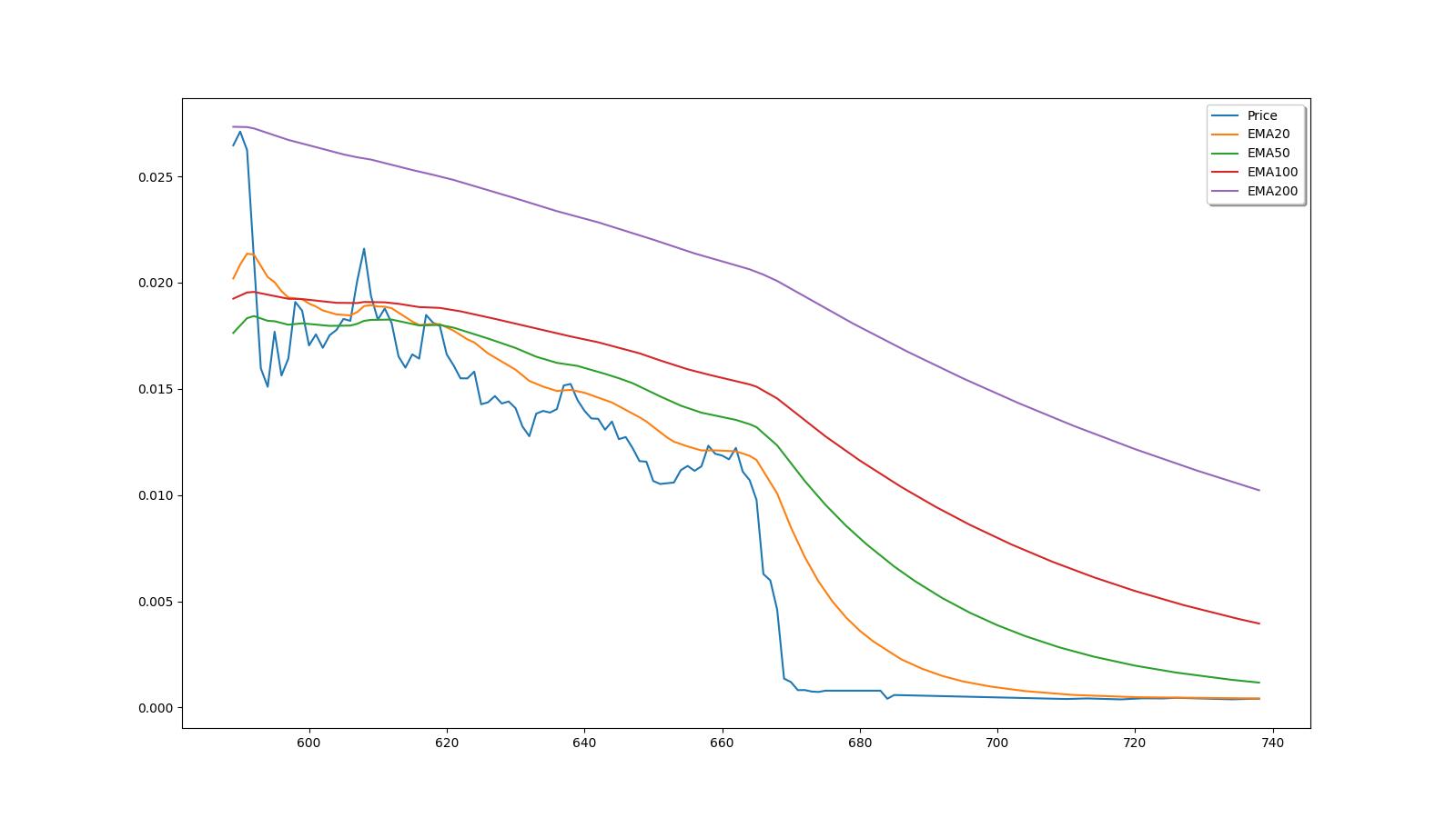Bitrock Exponential Moving Averages