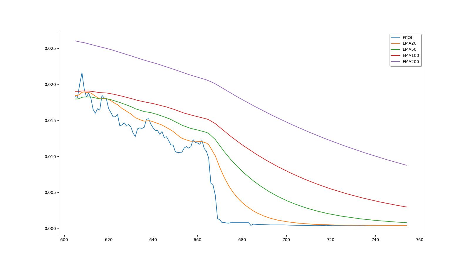 Bitrock Exponential Moving Averages