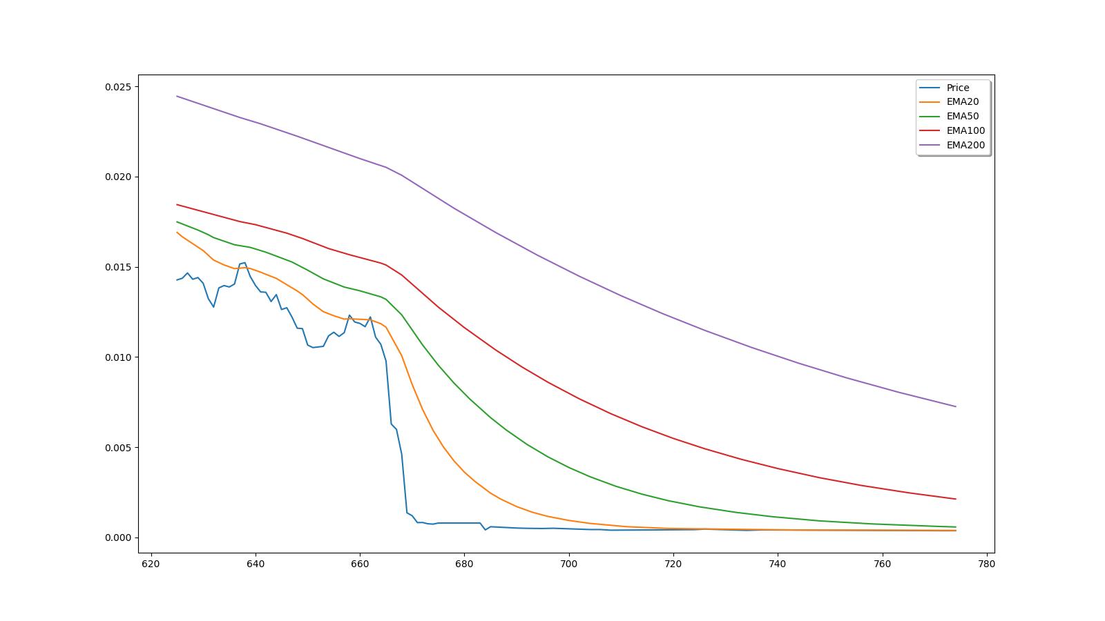 Bitrock Exponential Moving Averages
