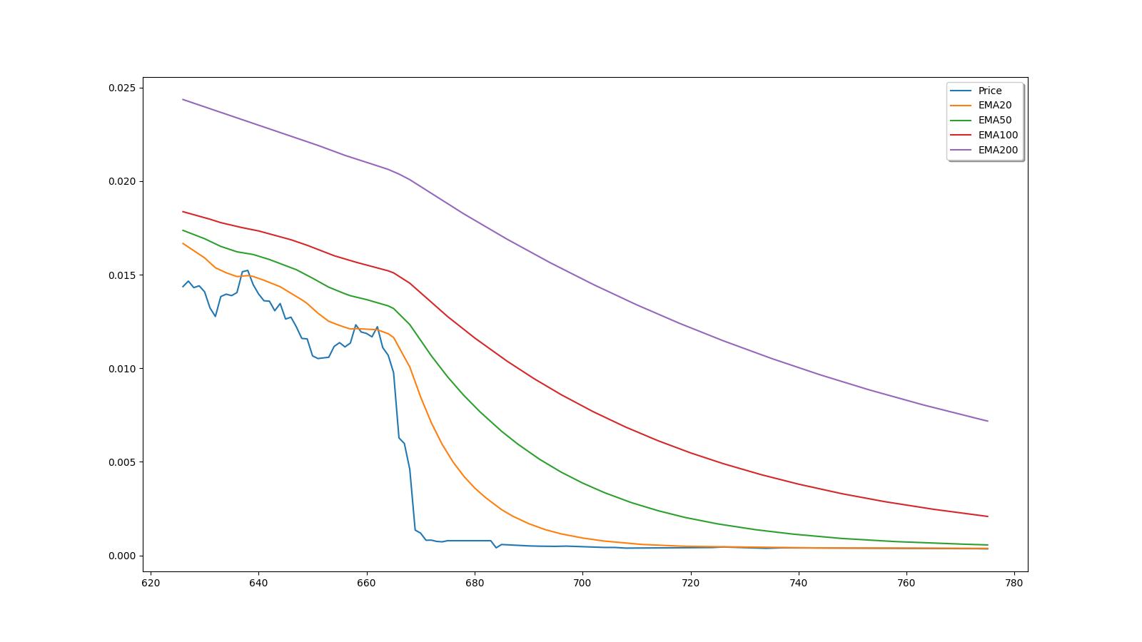 Bitrock Exponential Moving Averages