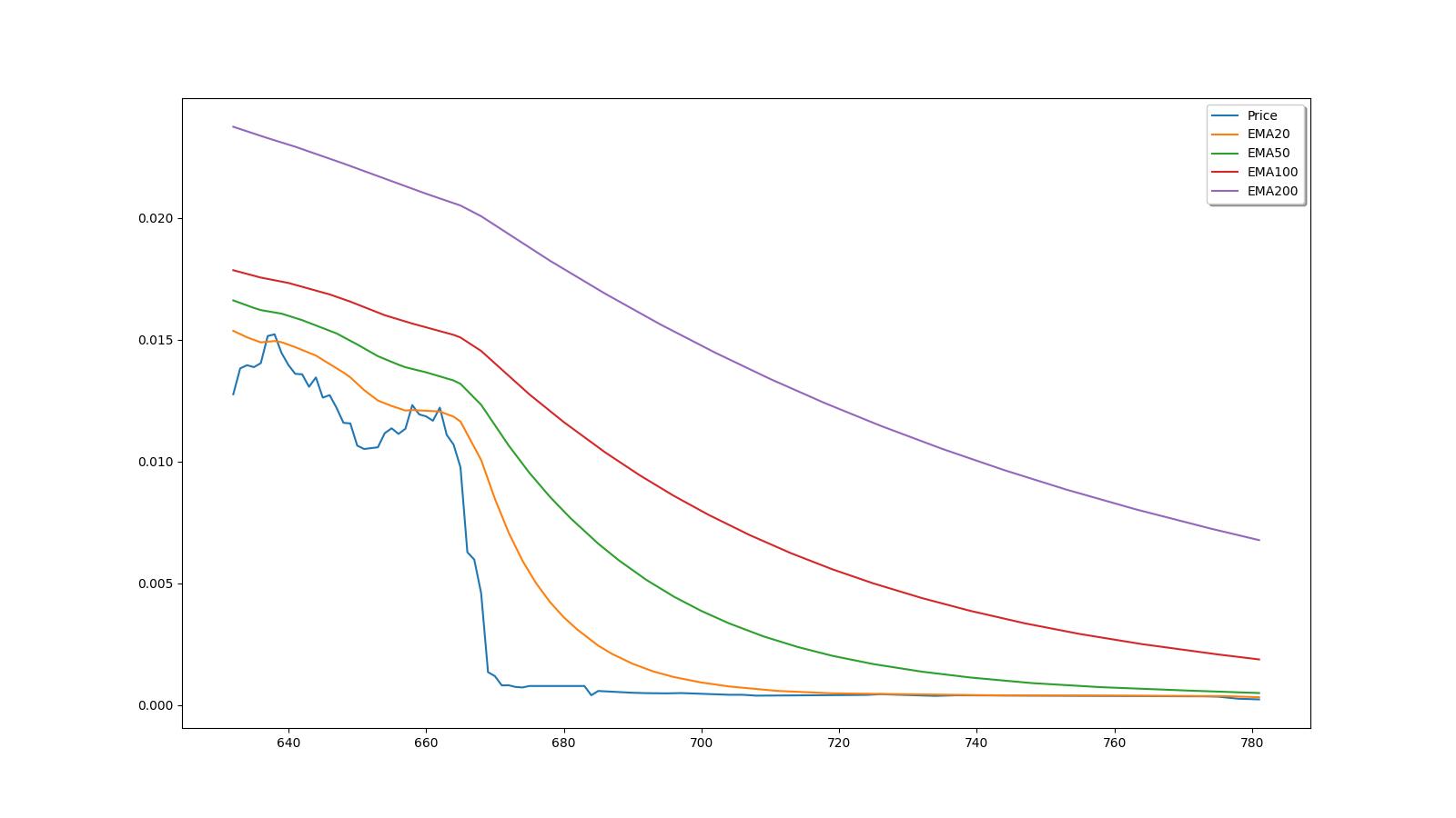 Bitrock Exponential Moving Averages