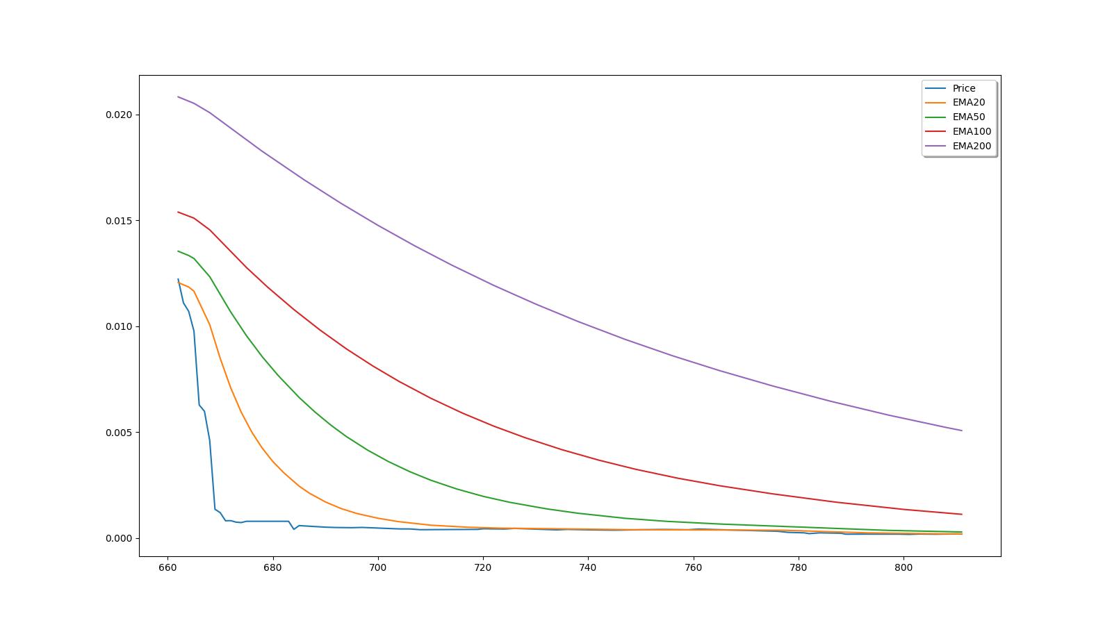 Bitrock Exponential Moving Averages