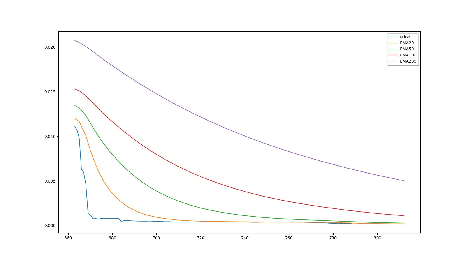 Bitrock Exponential Moving Averages