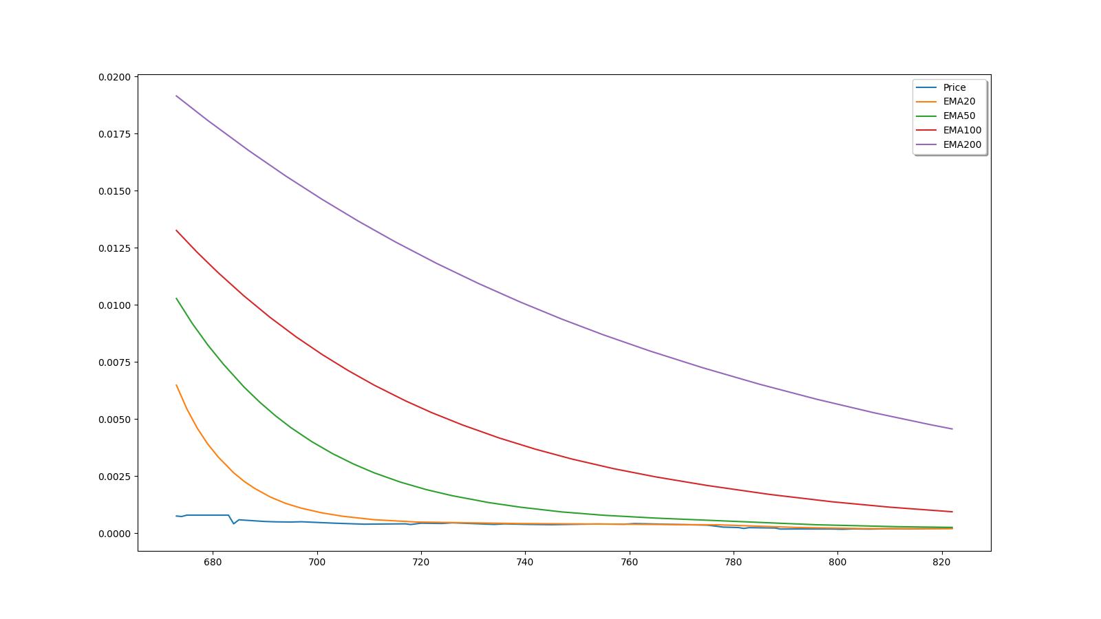 Bitrock Exponential Moving Averages