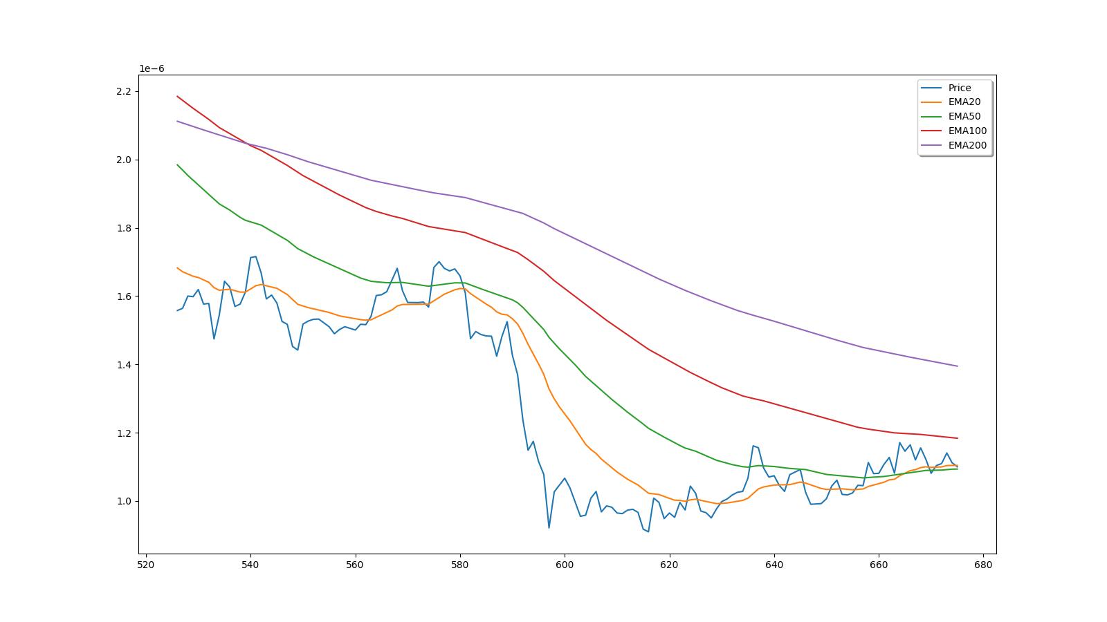 BitRunes Exponential Moving Averages