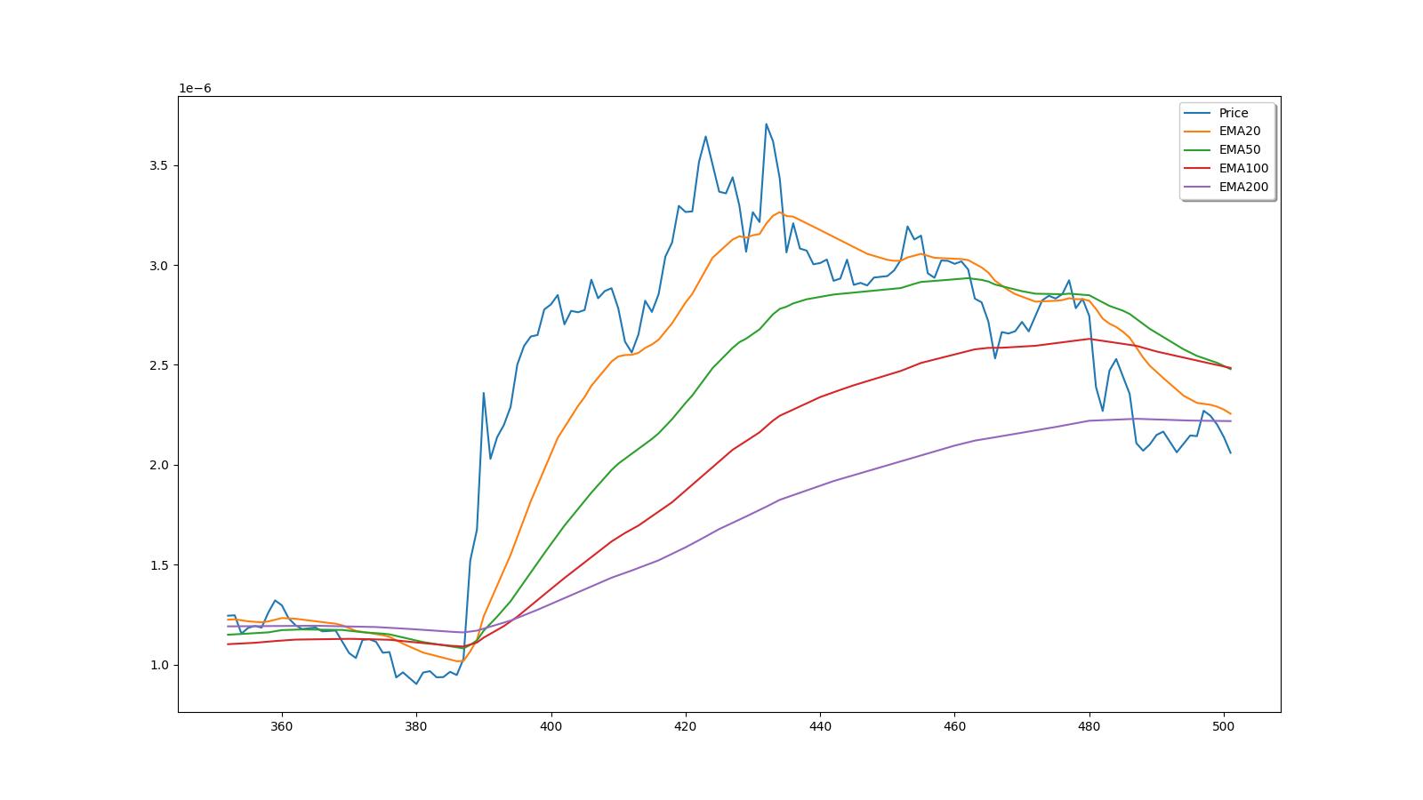 BitRunes Exponential Moving Averages
