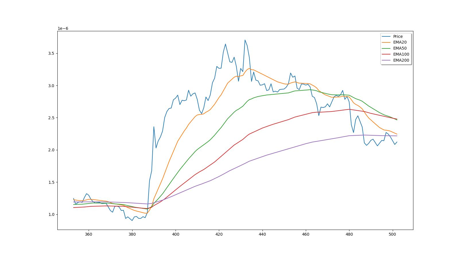 BitRunes Exponential Moving Averages
