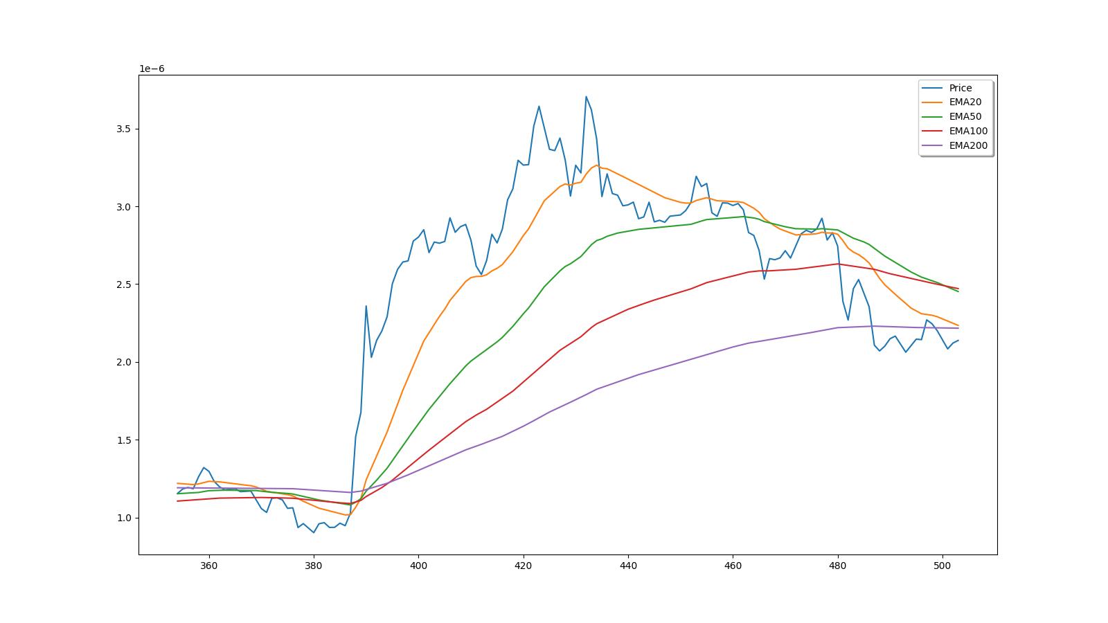 BitRunes Exponential Moving Averages