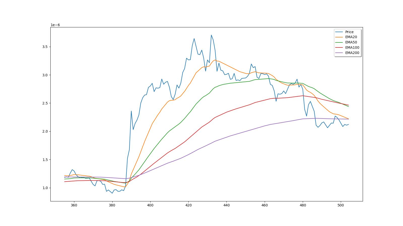 BitRunes Exponential Moving Averages