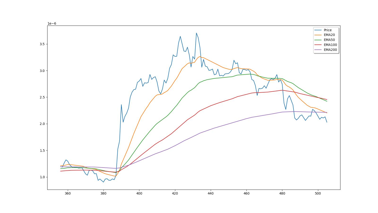 BitRunes Exponential Moving Averages