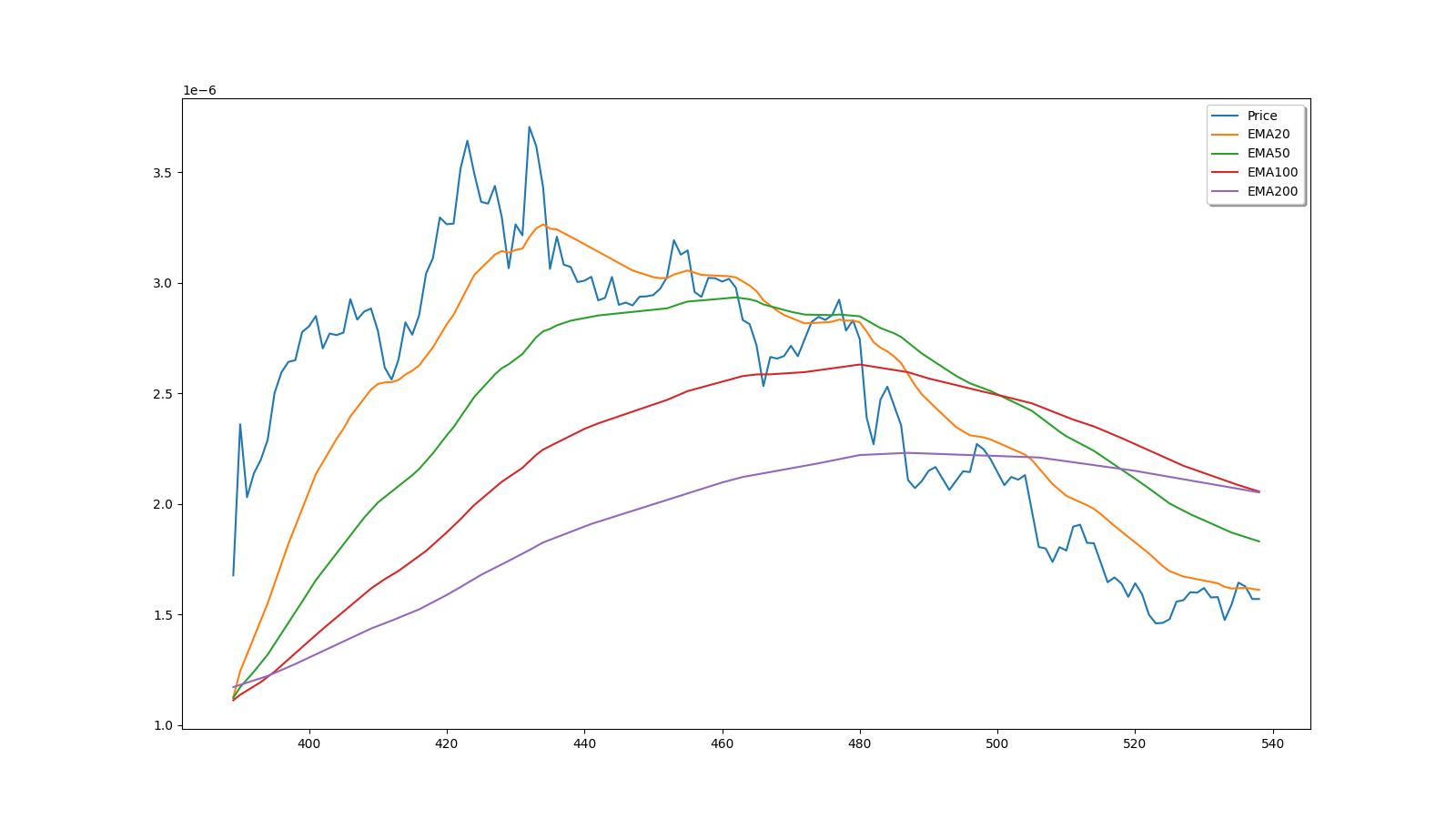 BitRunes Exponential Moving Averages