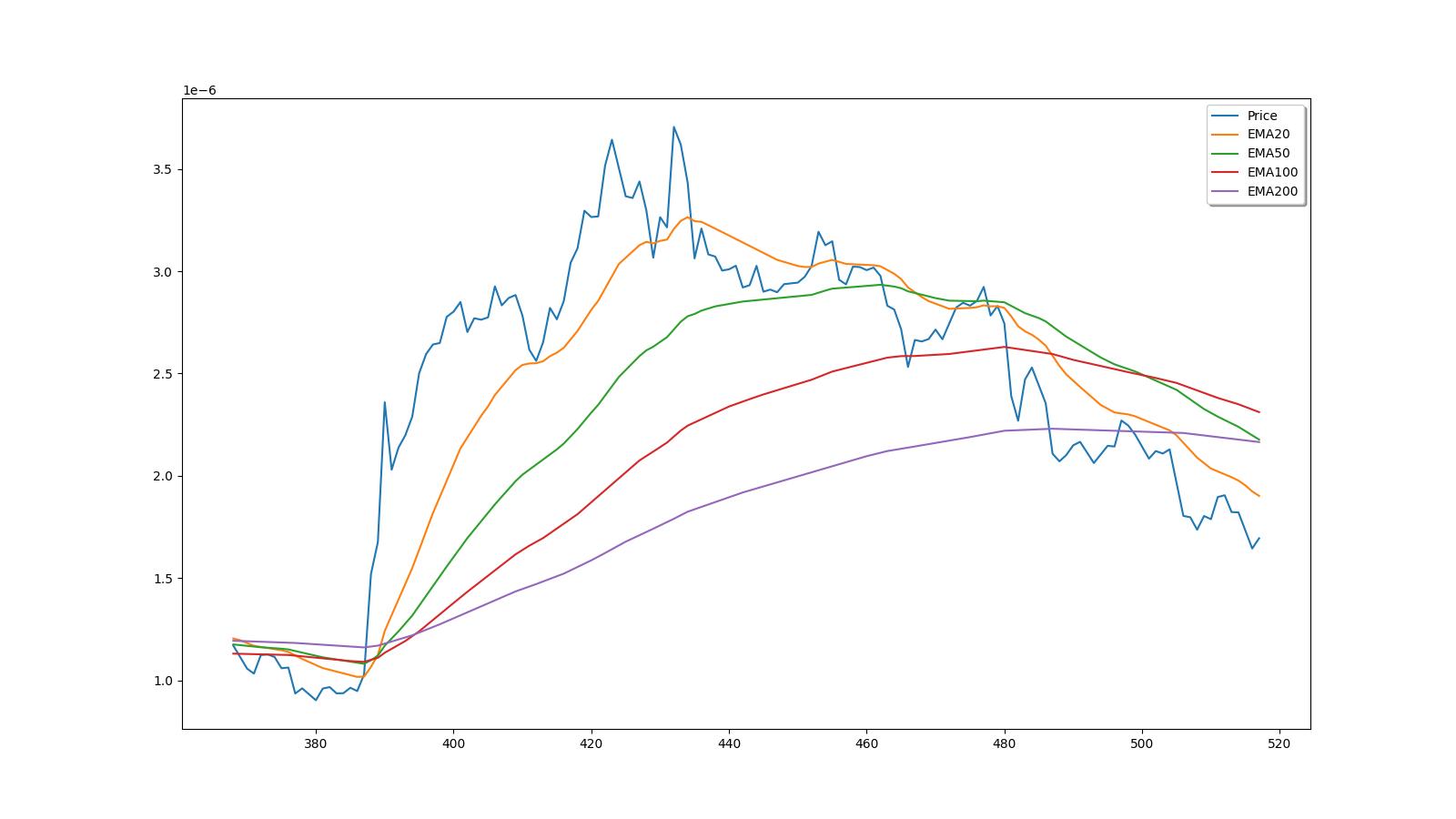 BitRunes Exponential Moving Averages