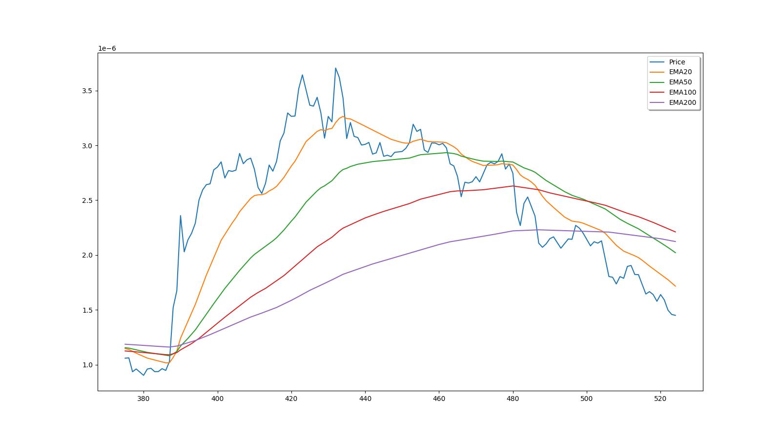 BitRunes Exponential Moving Averages