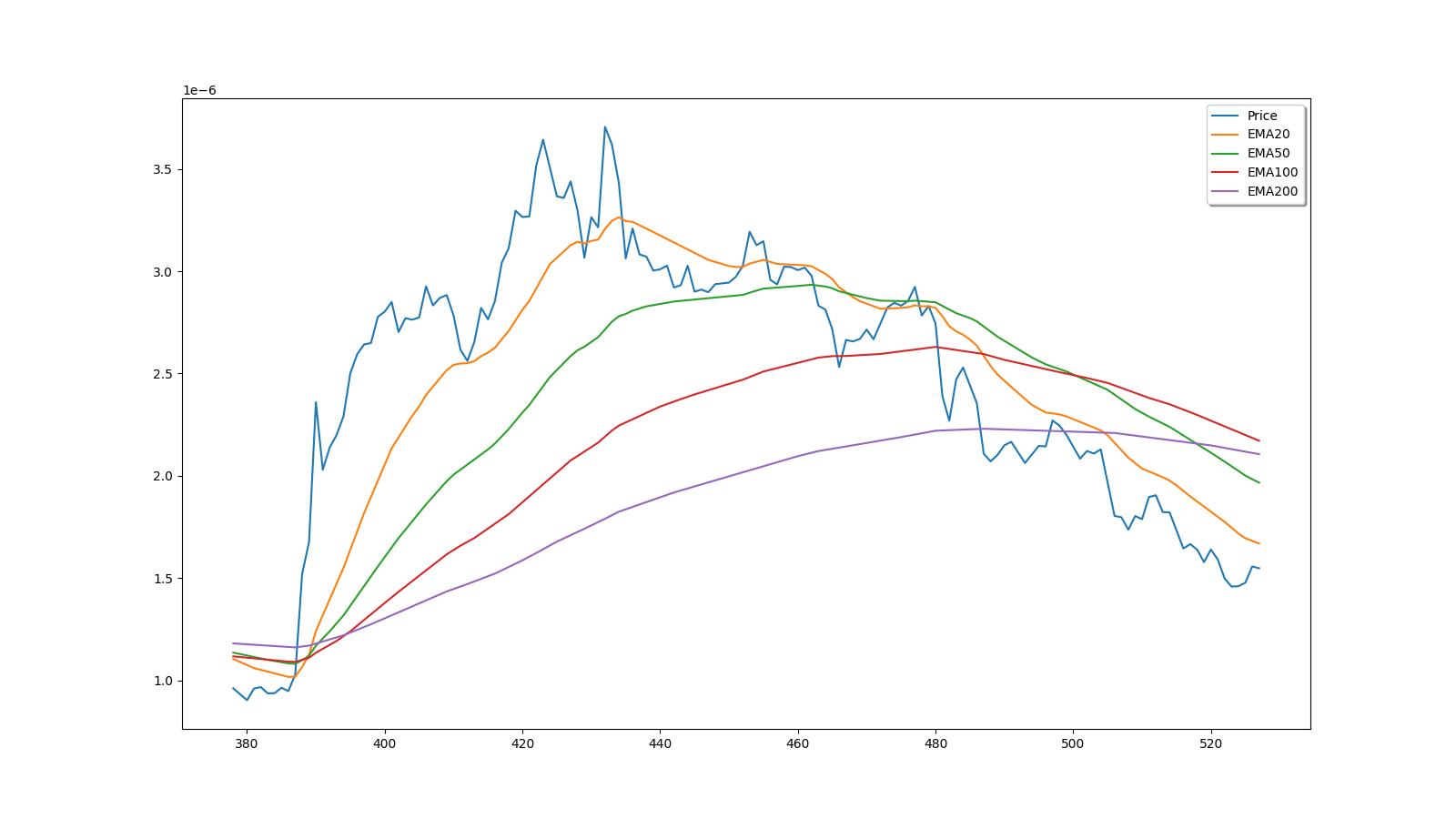 BitRunes Exponential Moving Averages