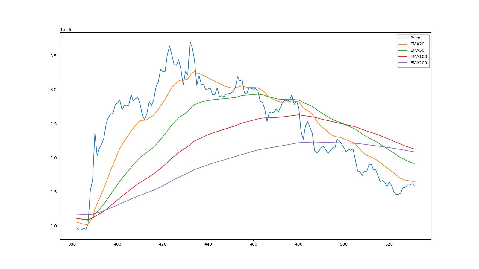 BitRunes Exponential Moving Averages