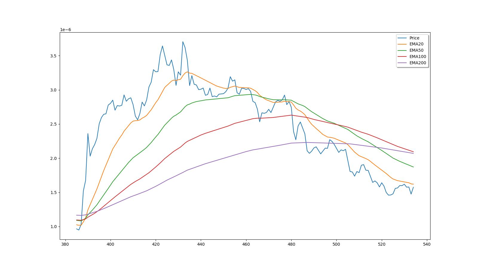 BitRunes Exponential Moving Averages