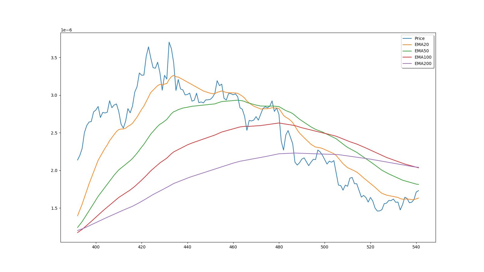 BitRunes Exponential Moving Averages