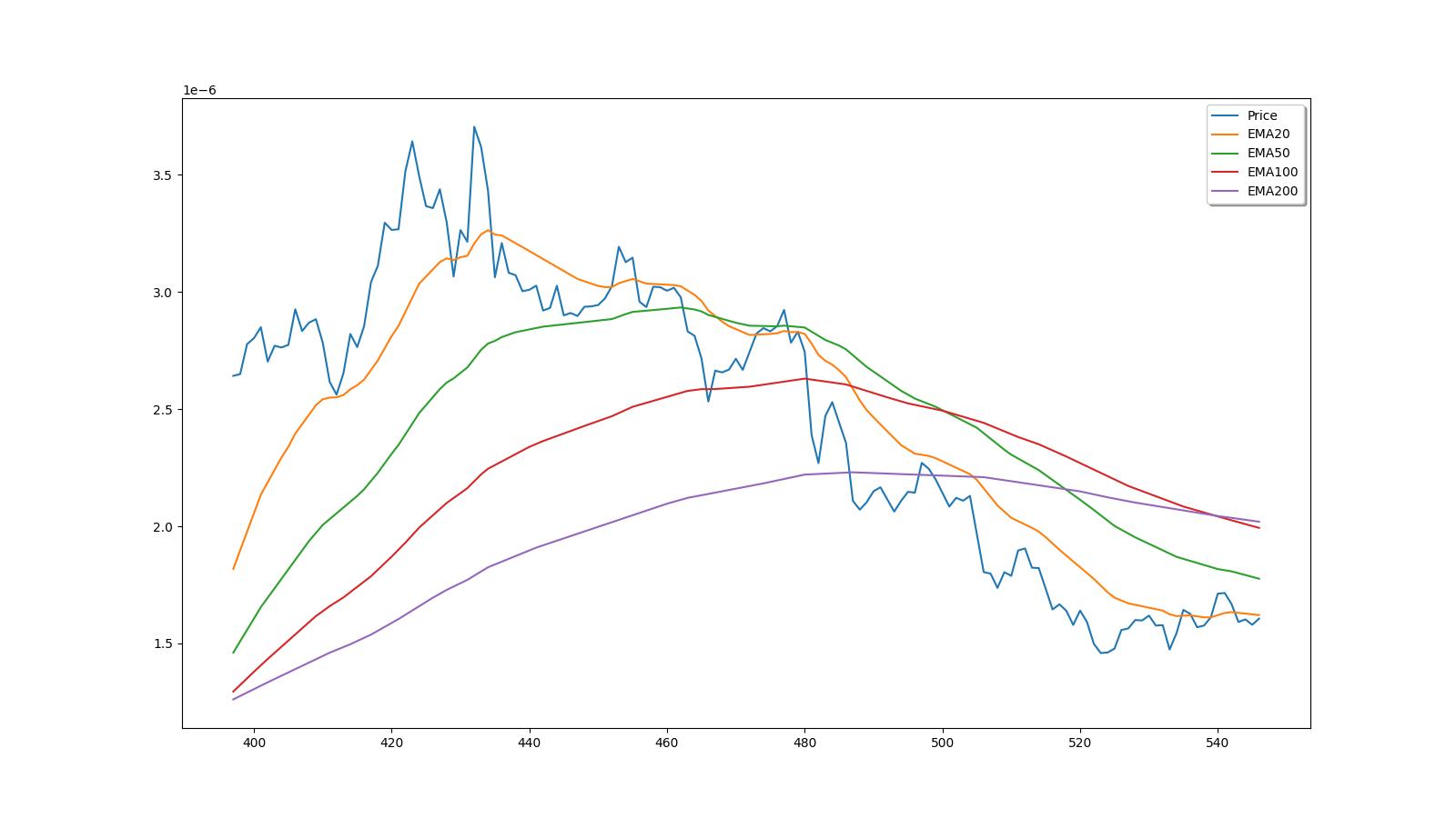 BitRunes Exponential Moving Averages