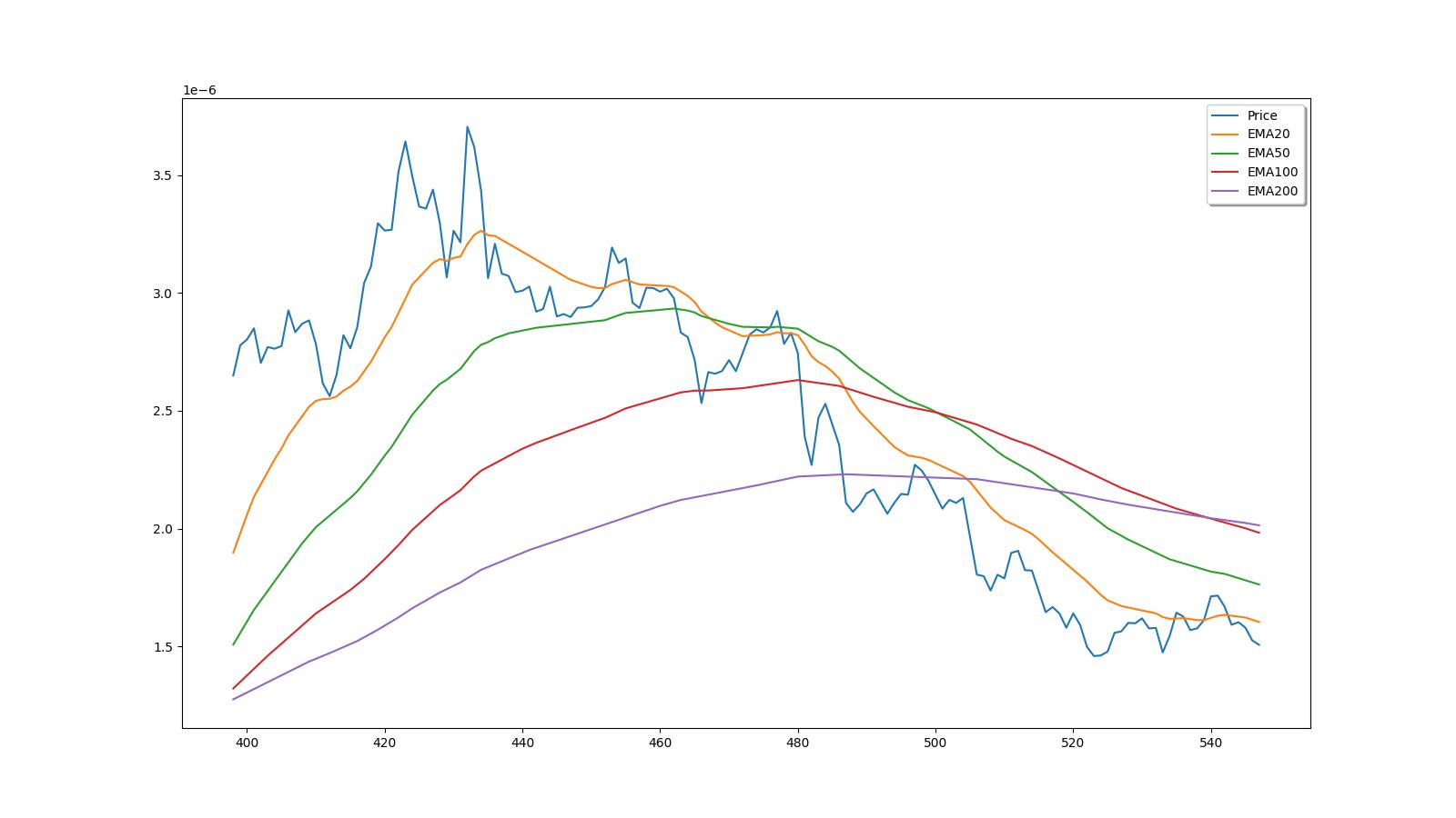 BitRunes Exponential Moving Averages
