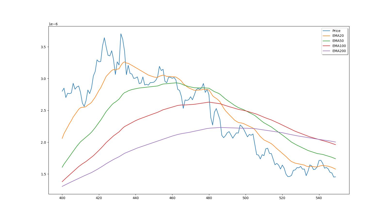 BitRunes Exponential Moving Averages