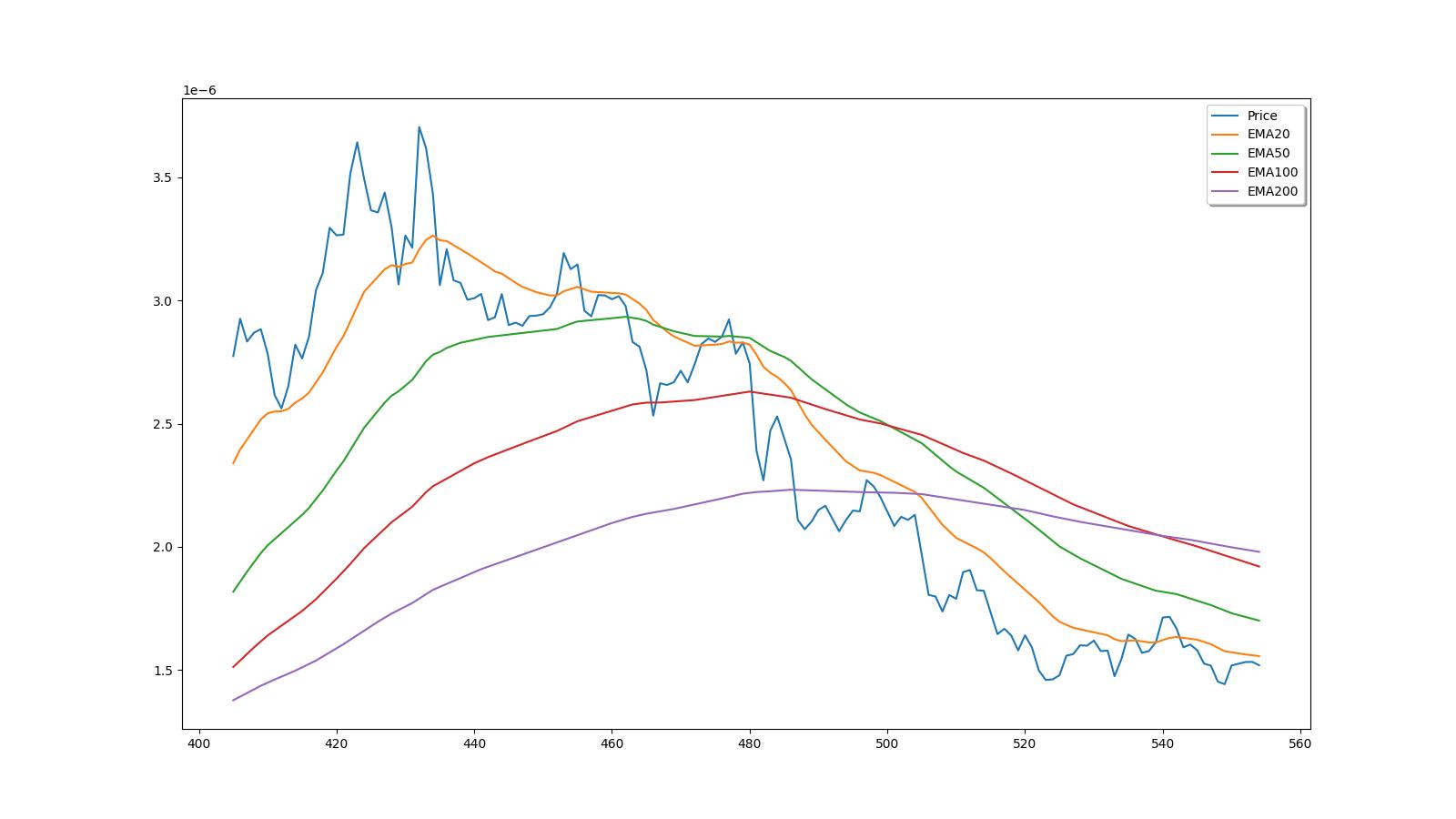 BitRunes Exponential Moving Averages