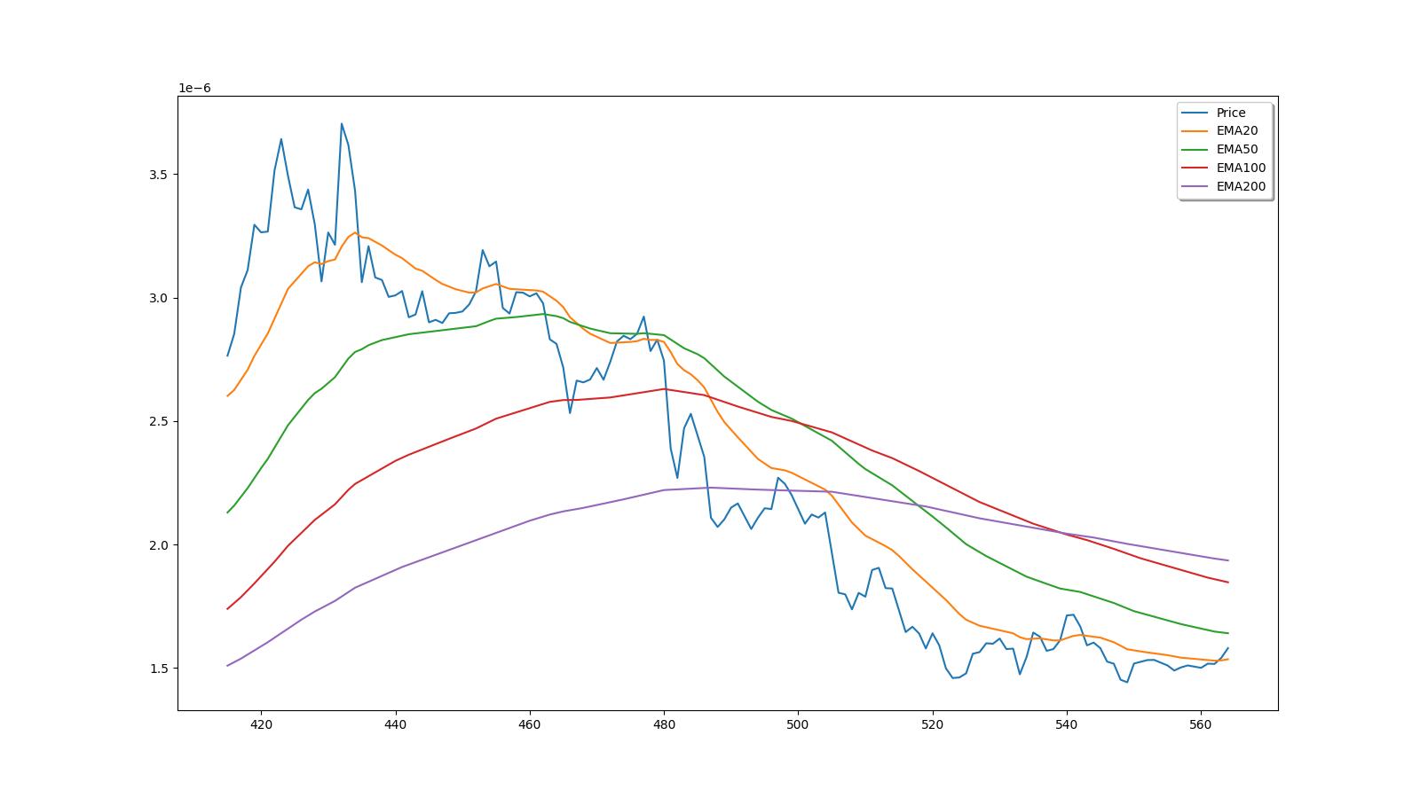 BitRunes Exponential Moving Averages