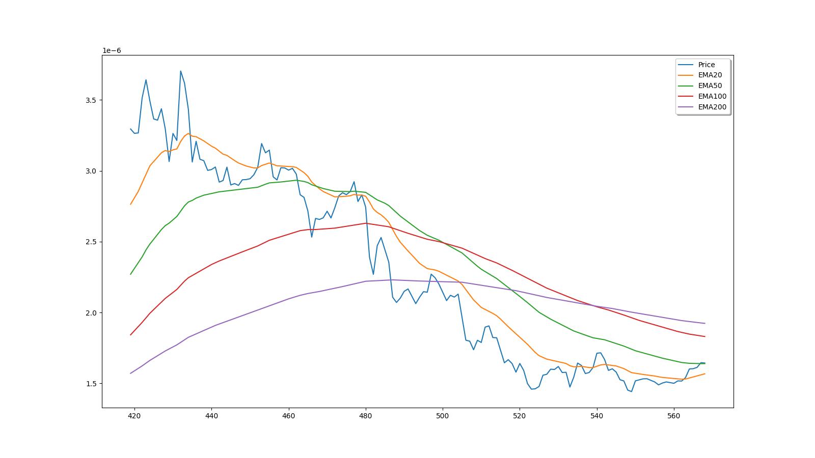 BitRunes Exponential Moving Averages
