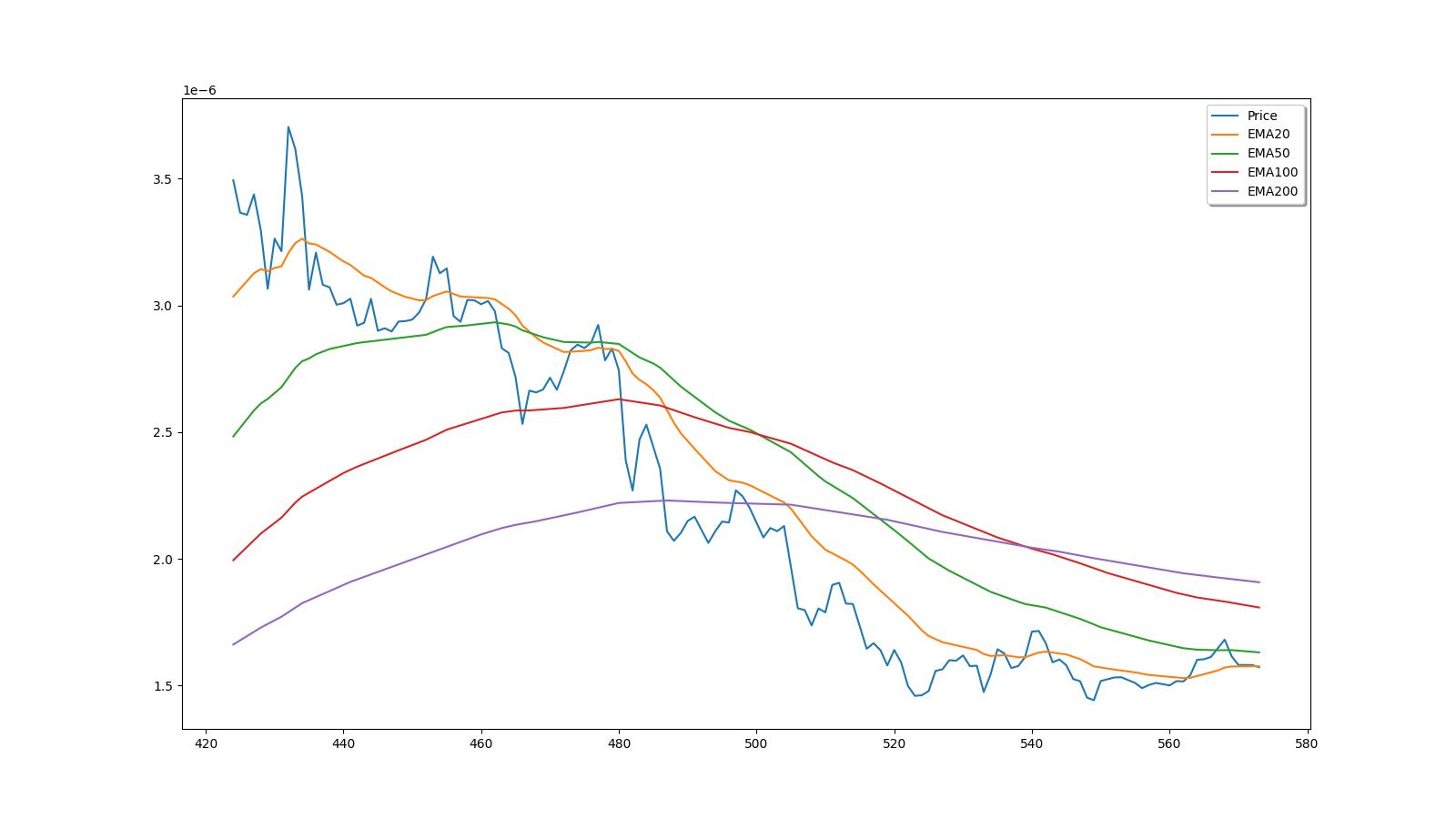 BitRunes Exponential Moving Averages