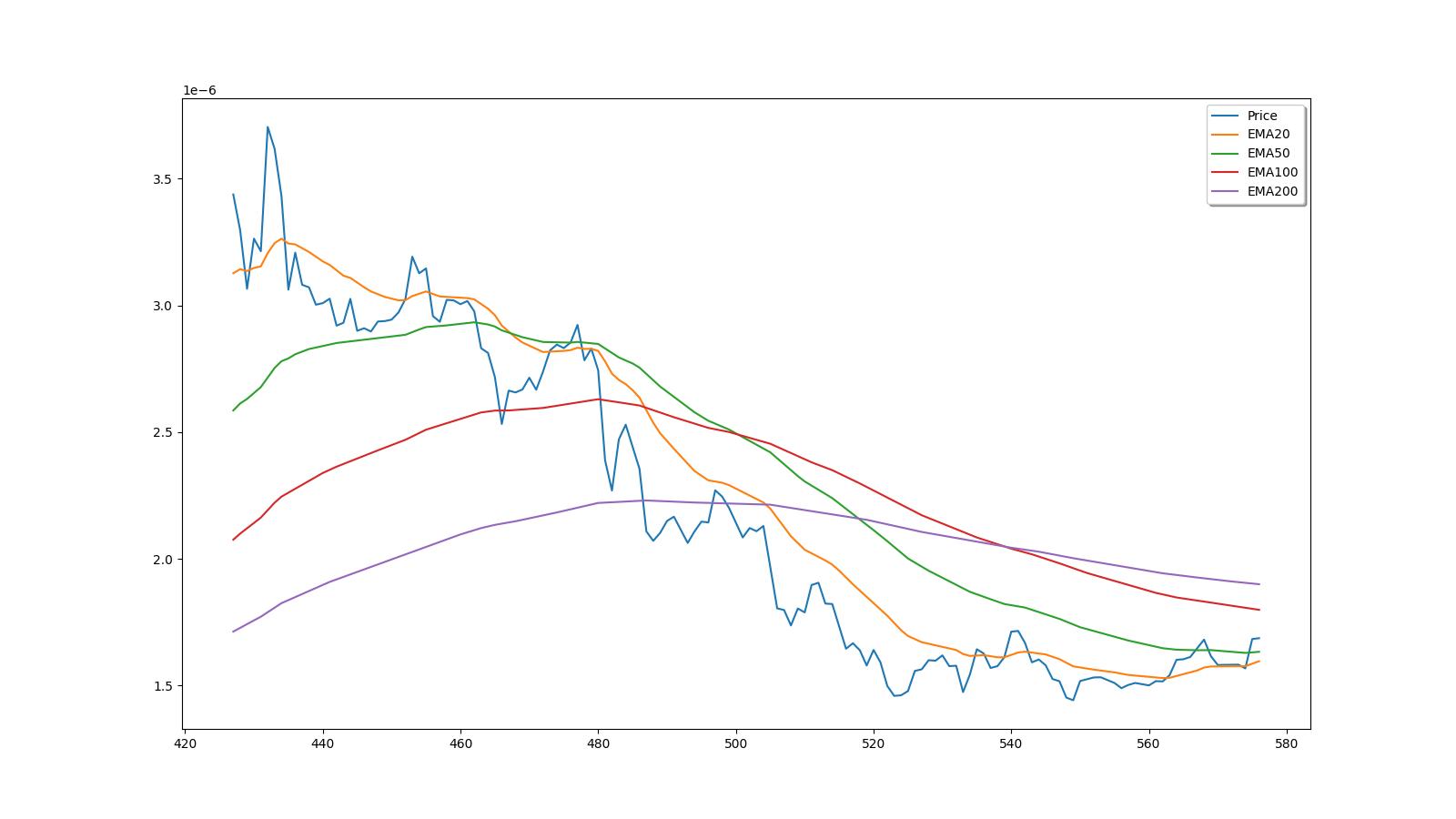 BitRunes Exponential Moving Averages