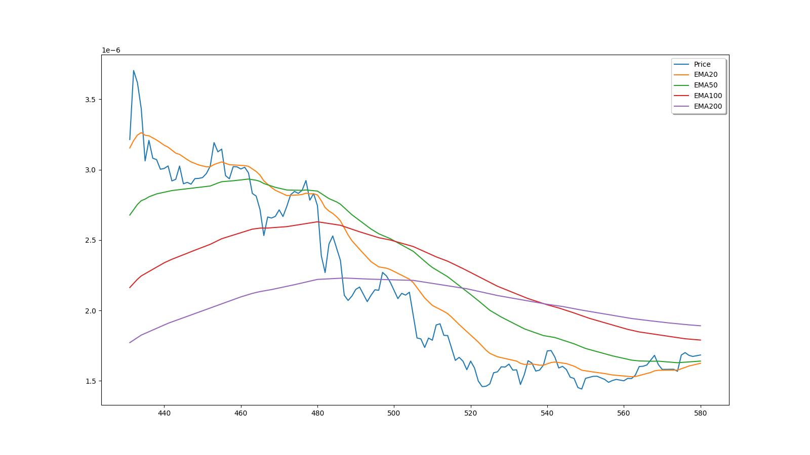 BitRunes Exponential Moving Averages