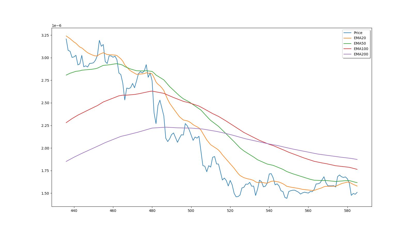 BitRunes Exponential Moving Averages