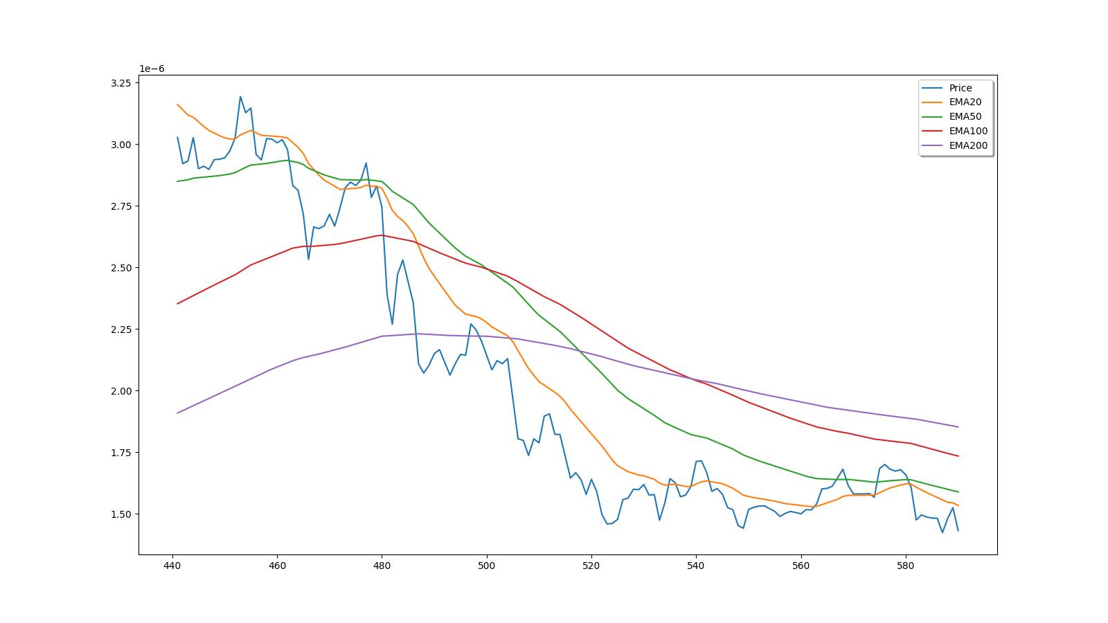 BitRunes Exponential Moving Averages