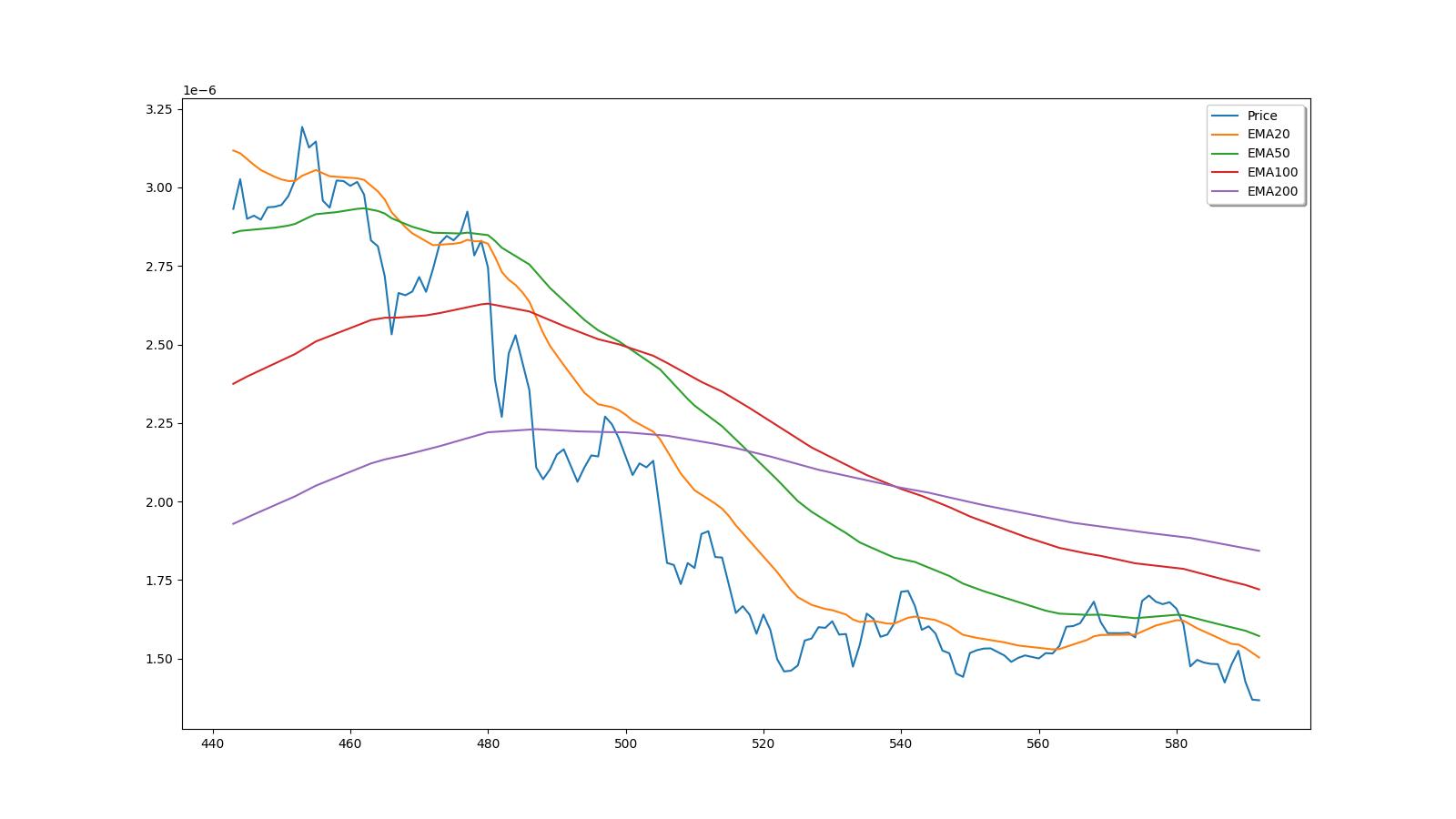 BitRunes Exponential Moving Averages