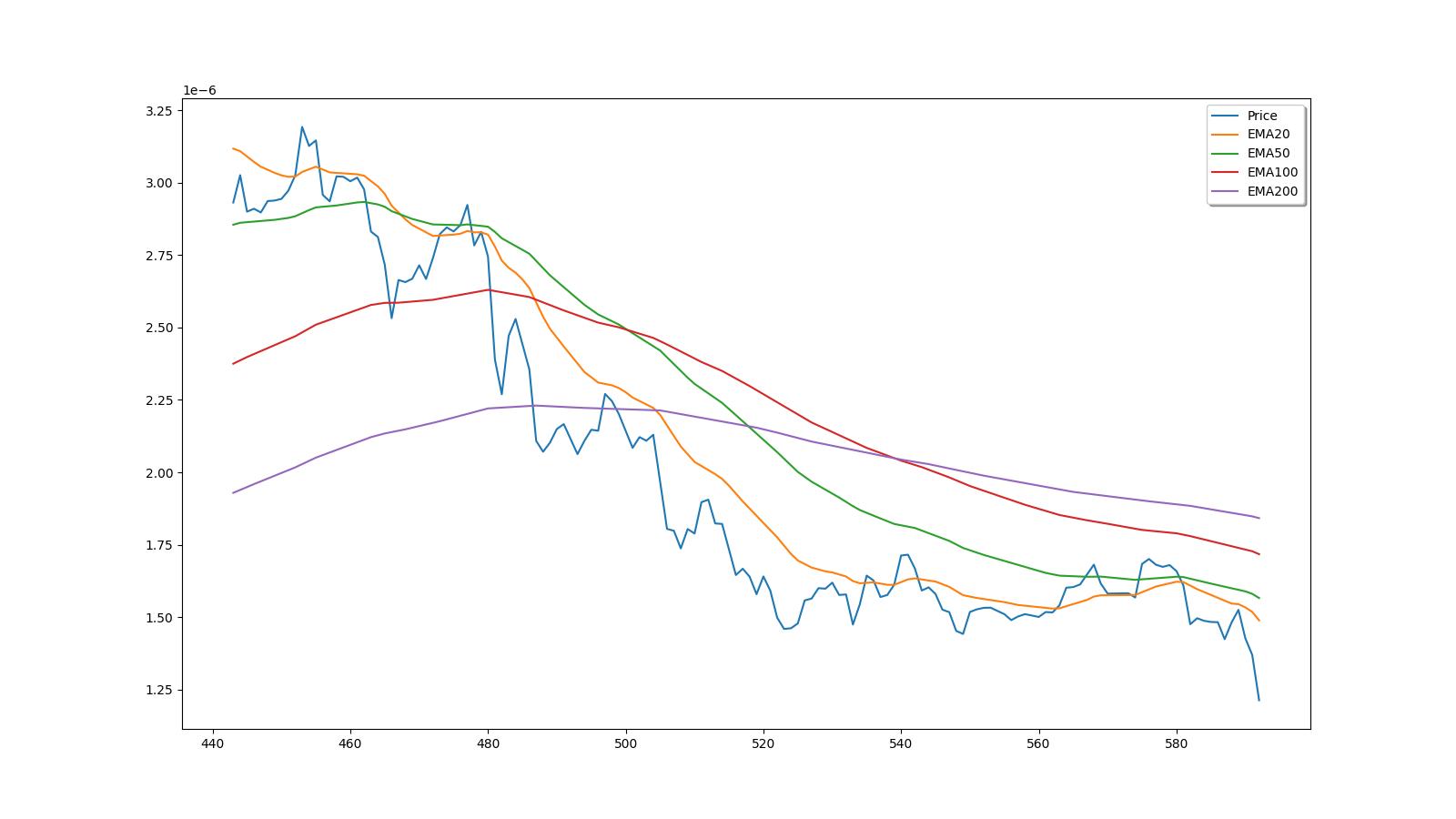 BitRunes Exponential Moving Averages