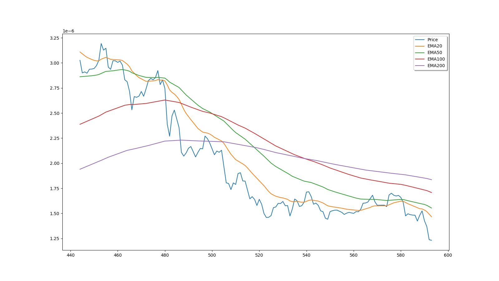 BitRunes Exponential Moving Averages