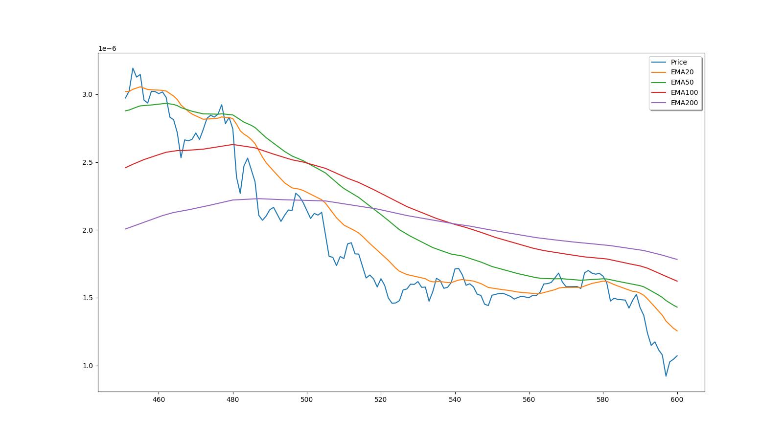 BitRunes Exponential Moving Averages