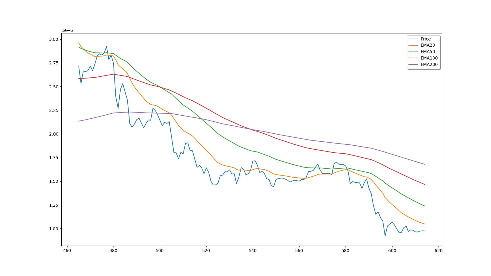 BitRunes Exponential Moving Averages