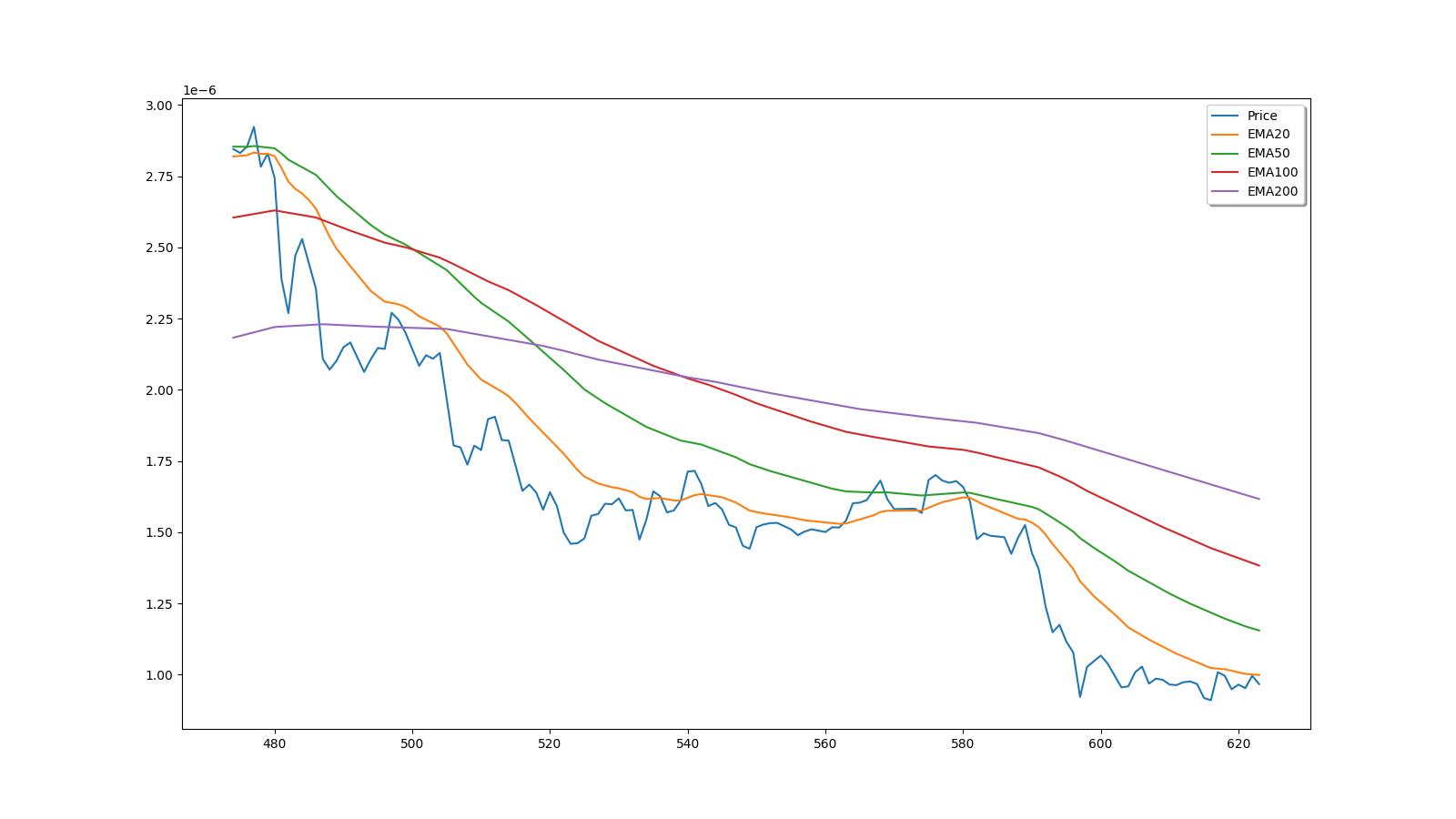 BitRunes Exponential Moving Averages