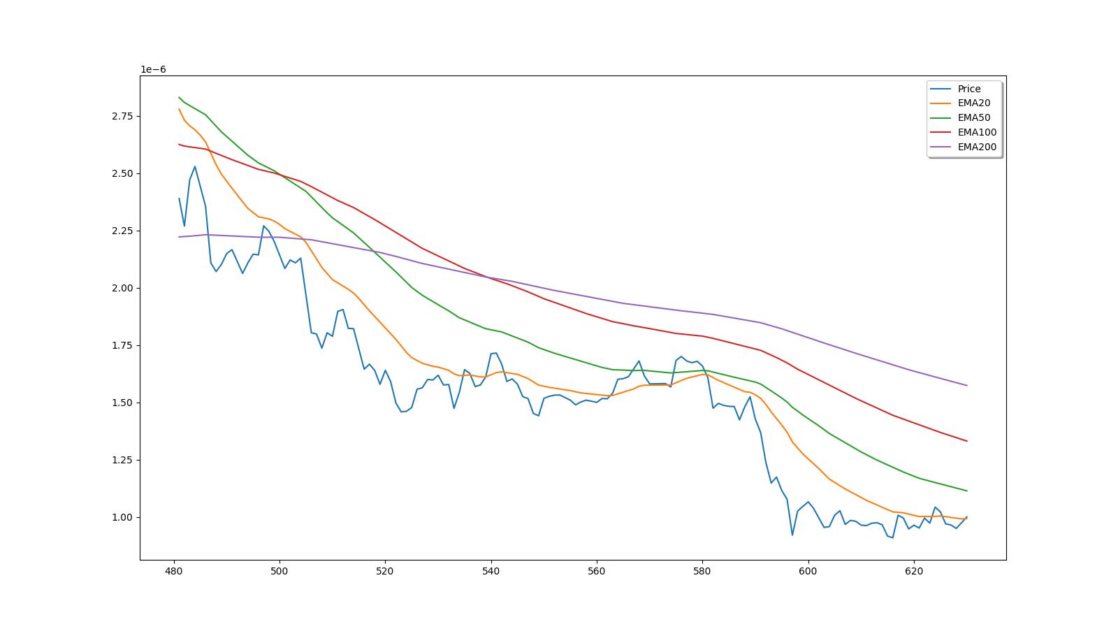BitRunes Exponential Moving Averages