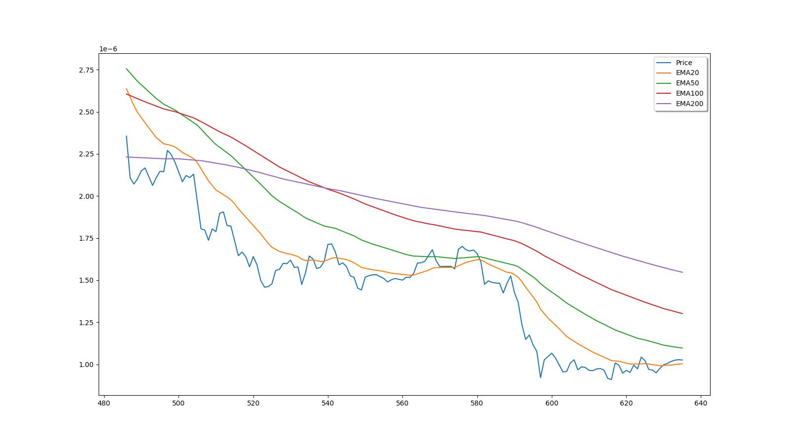 BitRunes Exponential Moving Averages
