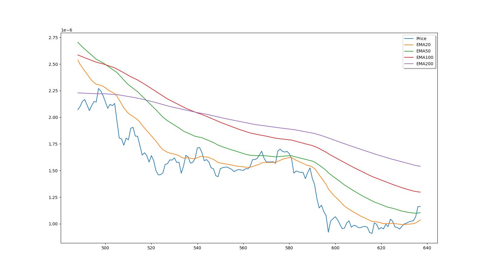 BitRunes Exponential Moving Averages