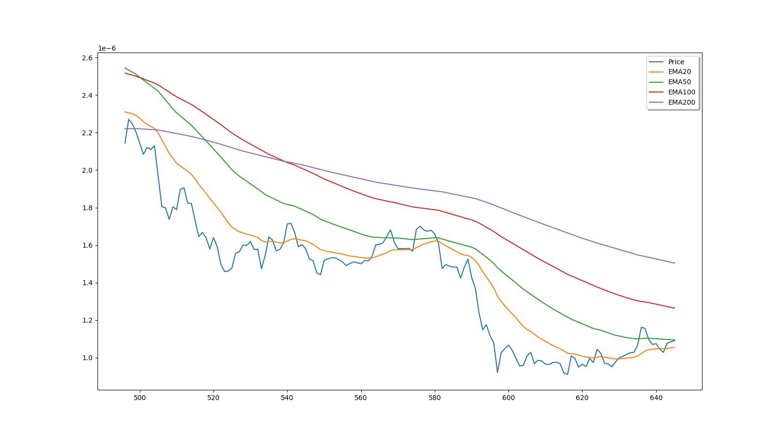 BitRunes Exponential Moving Averages