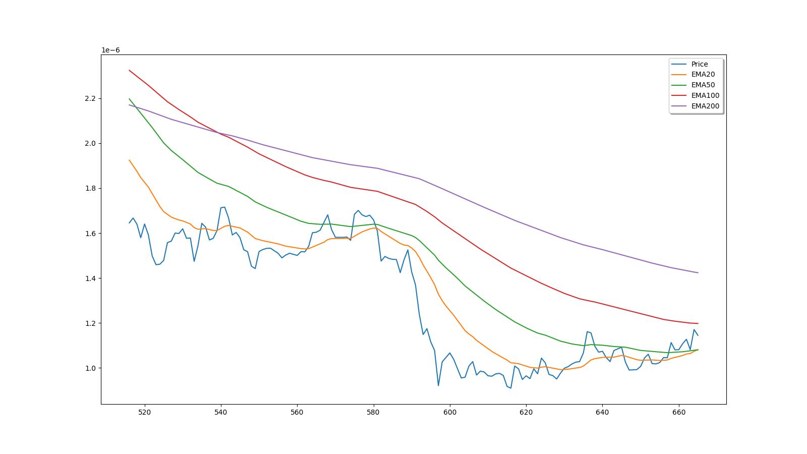 BitRunes Exponential Moving Averages