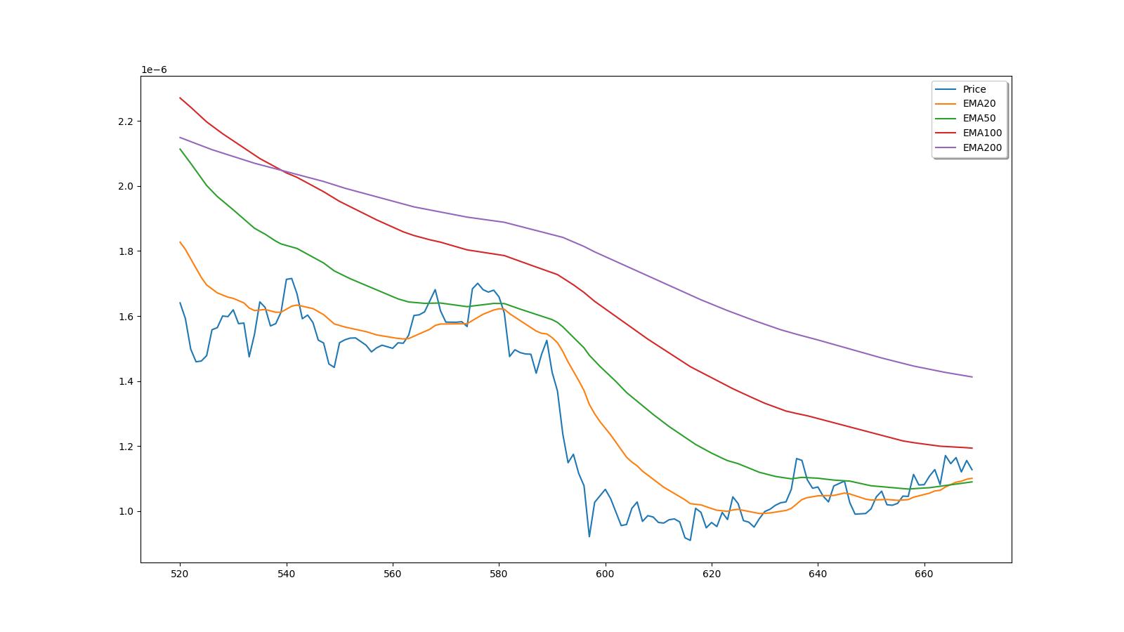 BitRunes Exponential Moving Averages