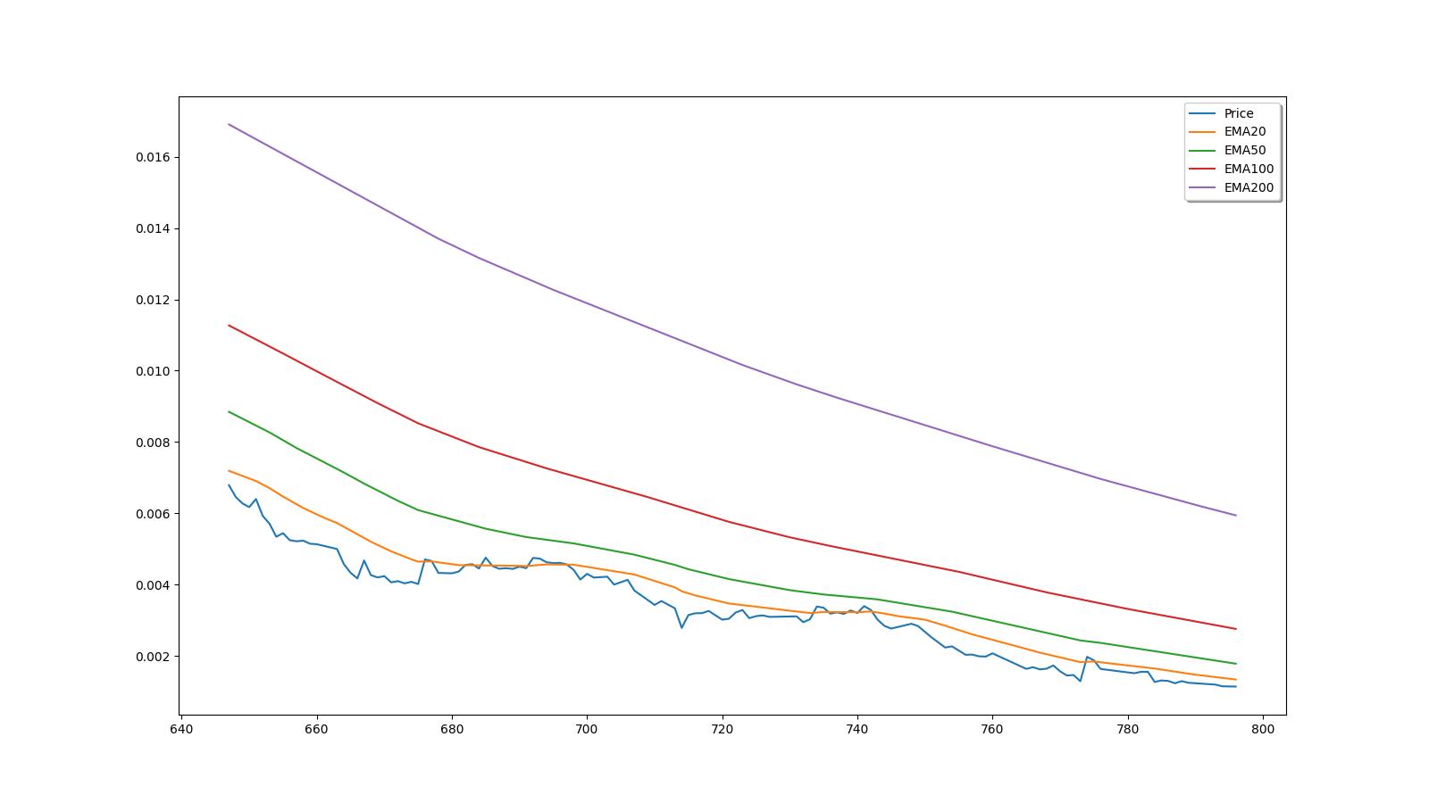 bitsCrunch Exponential Moving Averages