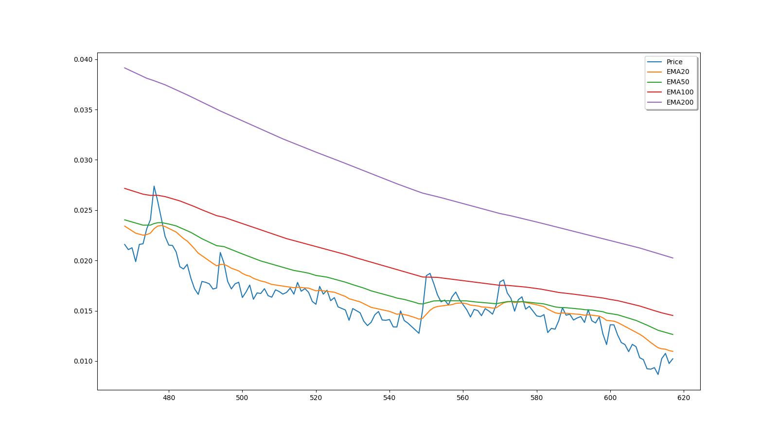 bitsCrunch Exponential Moving Averages
